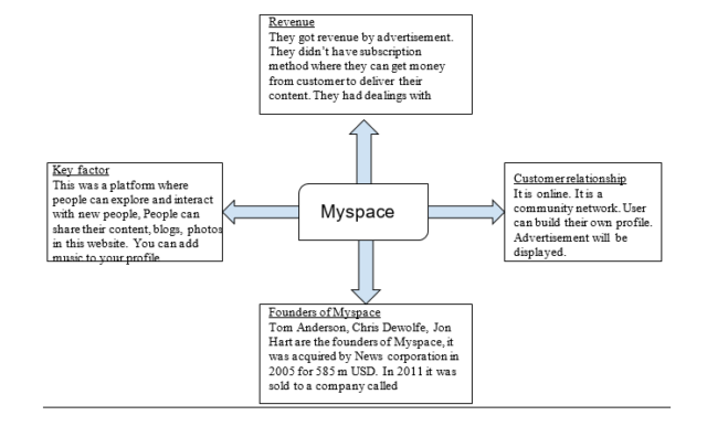 What happened to Myspace? Here are the reasons for its failure ...