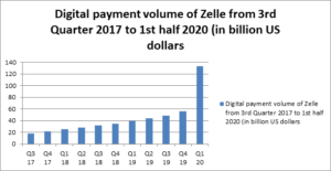 Zelle Business Model Breakdown: How Zelle makes money? | BizzBucket